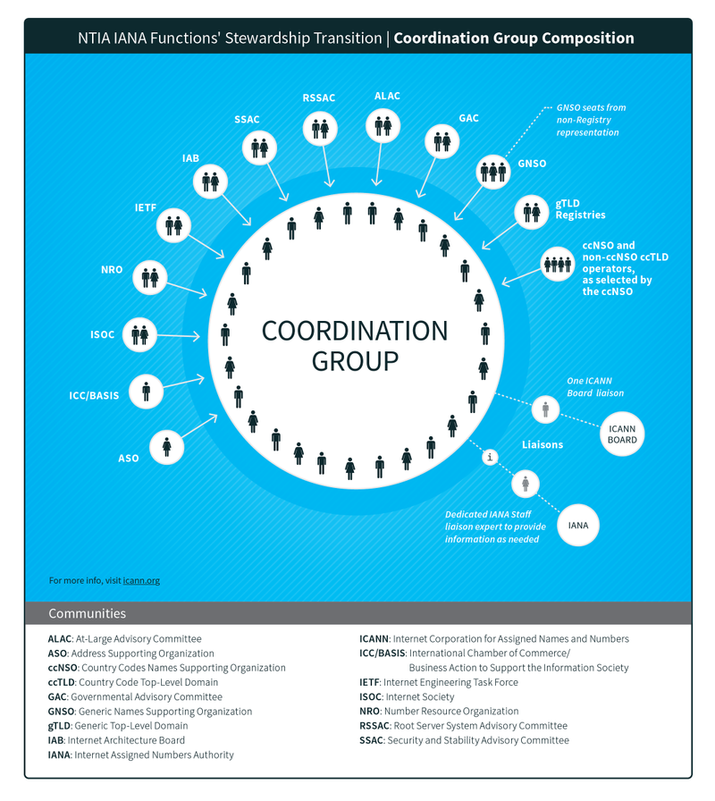 IANA Stewardship Transition Coordination Group - ICANNWiki