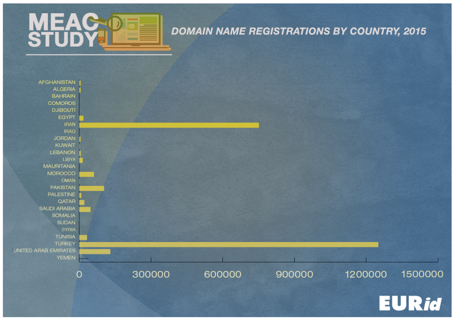 MEAC DNS Study - ICANNWiki