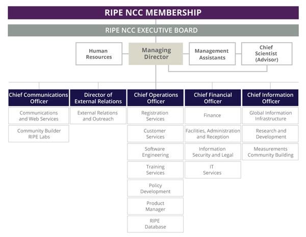 Réseaux IP Européens Network Coordination Centre - ICANNWiki